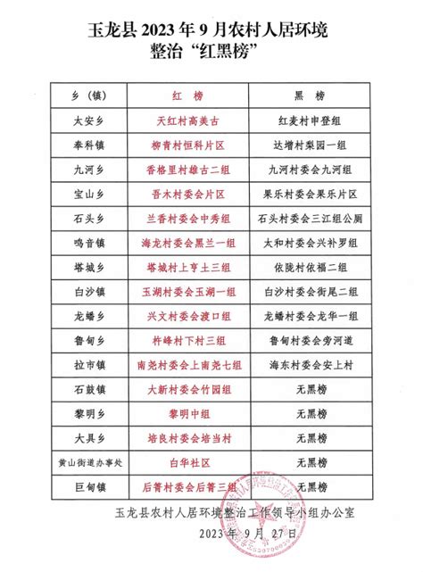 玉龙资讯玉龙县公示9月农村人居环境整治红黑榜玉龙县举办2023年妇幼健康职业技能竞赛 活动 文明