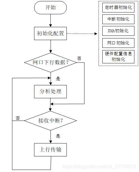 Zynq Lwip上行传输大批量数据方法说明 Csdn博客
