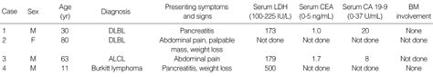 Diagnosis Clinical Presentation And Laboratory Findings Of Ppl