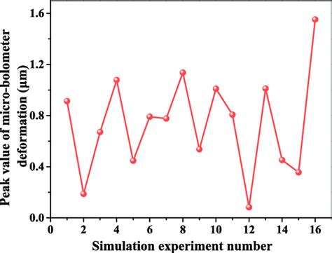 The 16 Group Simulation Results About The Deformations Of The Thz