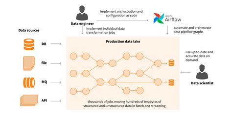 DataOps ImplementationBest Practices