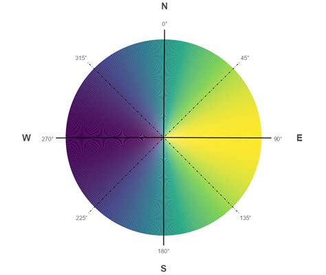 R How To Add Text Outside The Panel When Using Ggplot Coordpolar
