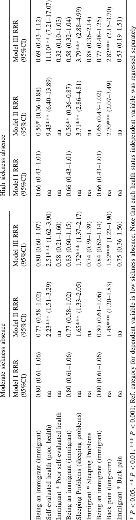 Relative Risk Ratios And Confidence Intervals From Multinomial Logistic