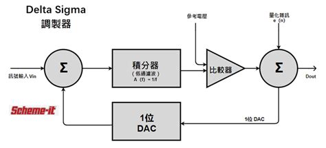 Delta Sigma Σ Δ Adc 調製的原理 產品技術提示 Digikey Techforum An