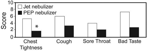 Adverse Effects Of Hypertonic Saline Administered Via Jet Nebulizer