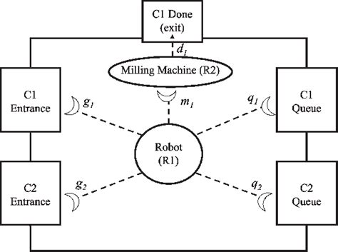 Figure 1 From Anomaly Detection Using Model Generation For Event Based Systems Without A