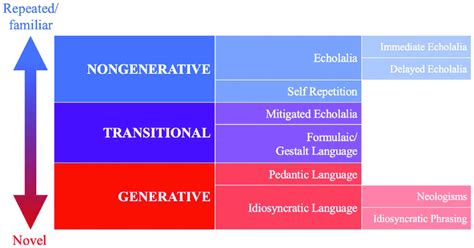 Graphical Representation Of The Unconventional Spoken Language Framework Download Scientific