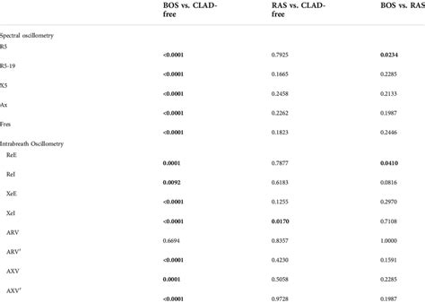 Of P Values From Paired Comparisons With Wilcoxon Signed Rank Test With
