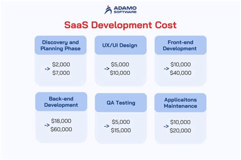 SaaS Development Cost Estimated Cost To Build A SaaS App