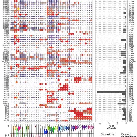 A Proteo Genomic Single Cell Map Of 97 Surface Markers In Human Bone Download Scientific