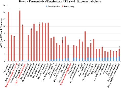 Evolution Of Long Term Crabtree Effect In The Download Scientific Diagram