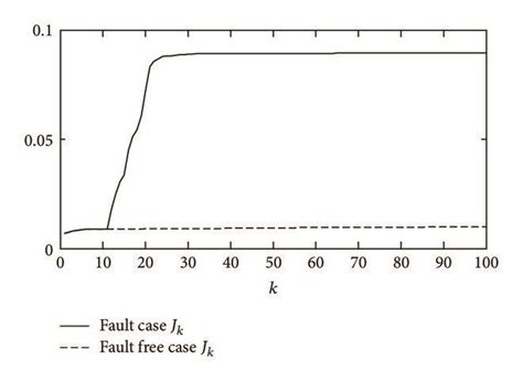 The Residual Evaluation Function Jk And The Threshold Jth Download Scientific Diagram