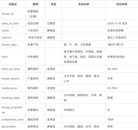 【机器学习报告】我用链家的数据做了一个超过链家模型的二手房房价预测模型基于机器学习的二手房价格预测系统的设计与实现 Csdn博客