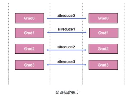 数据并行：提升训练吞吐的高效方法 深度学习分布式训练专题