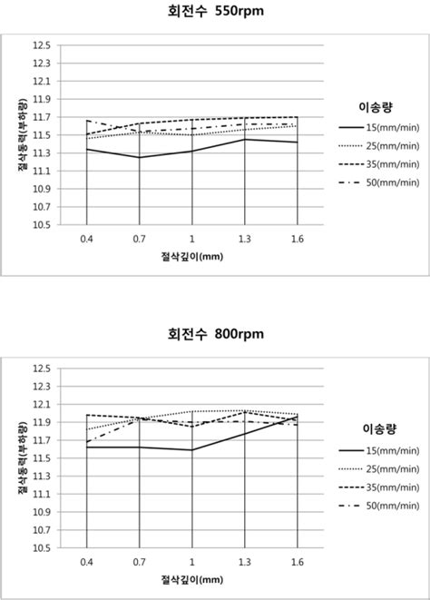 makers 엔드밀 가공에서 절삭조건이 절삭동력에 미치는 영향