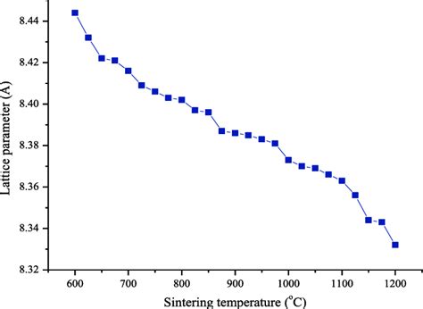 lattice parameter as a function of sintering temperature download