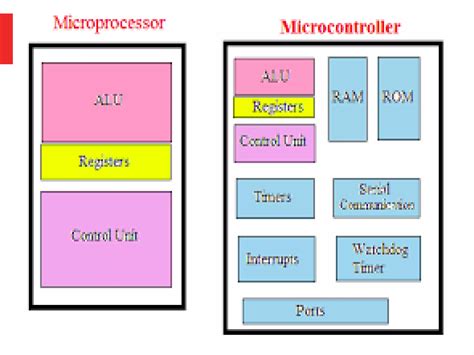 Basics Of Microcontroller Pdf Programming Languages Computing