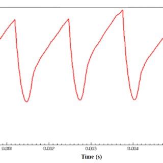 Torque At Rated Load Condition Download Scientific Diagram
