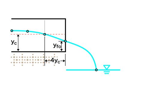 Plunging Flow In Pipe Systems