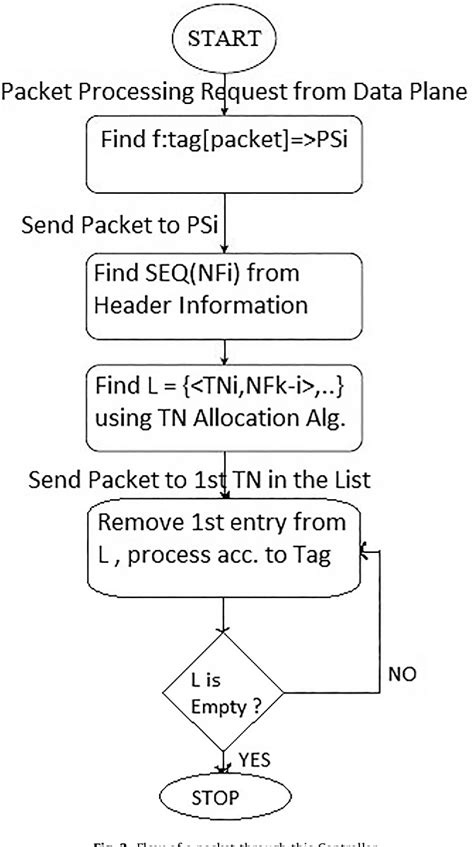 Figure 3 From A Virtual Execution Platform For Openflow Controller
