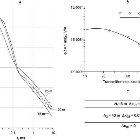 manual inversion of a geometric sounding a transient responses