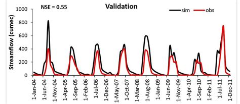 Model Performance During Validation Period 2004 2011 For Ib