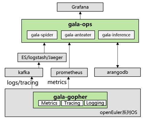 Openeuler Gala Ops A Ops O M Openeuler