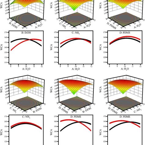 The Effect Of Binary Variables On The Contact Angle Download