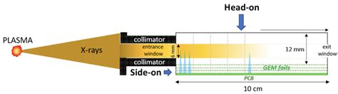 Gem Detector Approach Working In Multi Photon Regime In A Laser Plasma Download Scientific