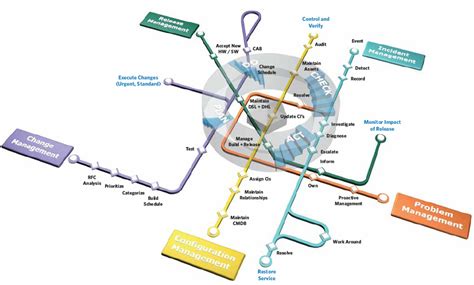 Vital Few Trivial Many Service Support Process Map
