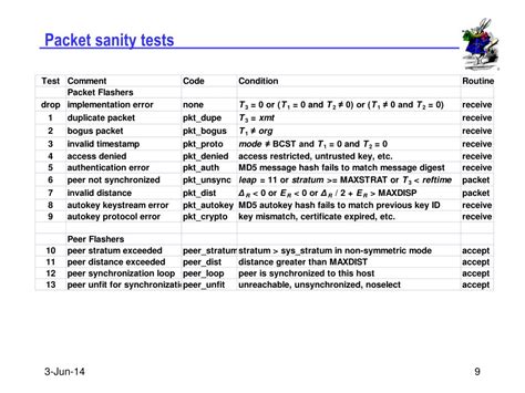 PPT NTP Architecture Protocol And Algorithms PowerPoint Presentation ID