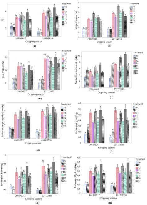 Means Of Soil Chemical Properties In And Cropping Download Scientific