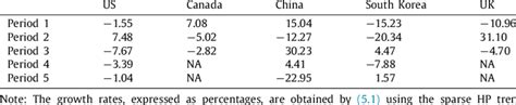 Time Varying Contact Growth Rates Download Scientific Diagram