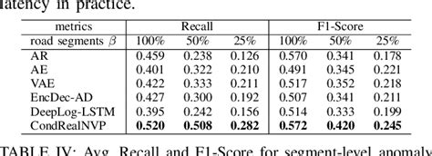 table iv from traffic anomaly detection via conditional normalizing