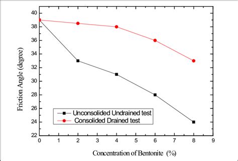 Evolution Of The Internal Friction Angle φ Versus The Percentage Of