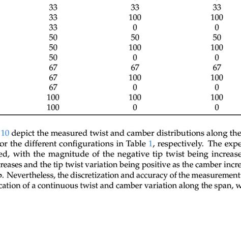 Actuation Levels For The Different Configurations Download Scientific Diagram