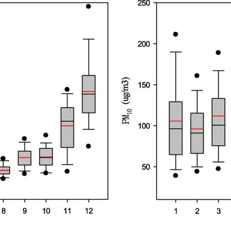 Boxplots Of Average Monthly Concentrations Of Pm25 And Pm10 In 2016