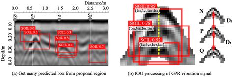 Real Time Pattern Recognition Of Gpr Images With Yolo V3 Implemented By