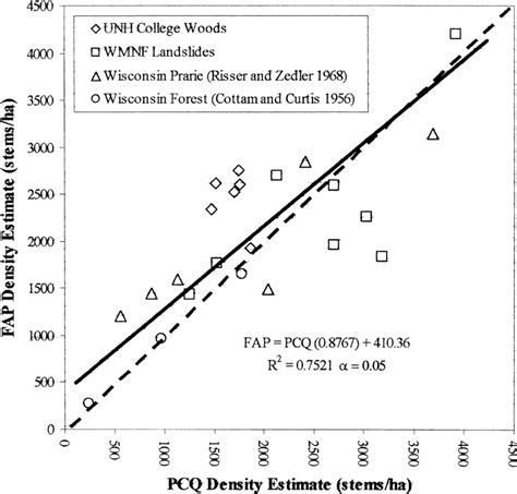 comparison of point centered quarter pcq and fixed area plot fap