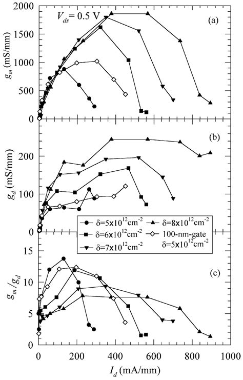 A Transconductance G B Drain Conductance G And C Intrinsic