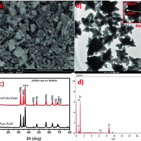 A Sem B Tem C X Ray Diffraction Patterns Of Pure Zno And Download Scientific Diagram