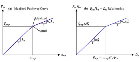 Properties Of The N Th Mode Inelastic Sdof System From The Pushover