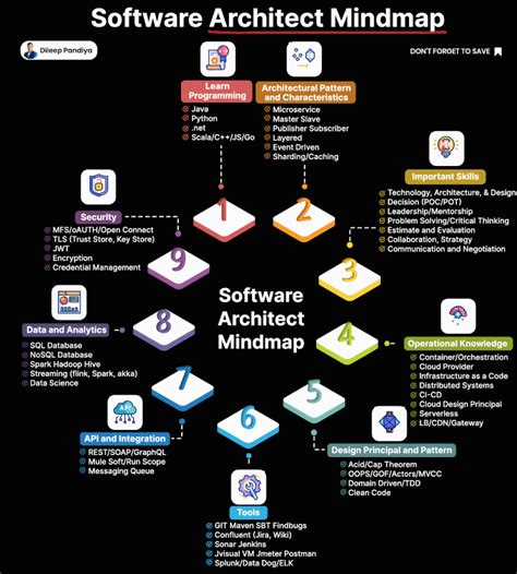Softwarearchitecture Cloudcomputing Microservices Systemdesign