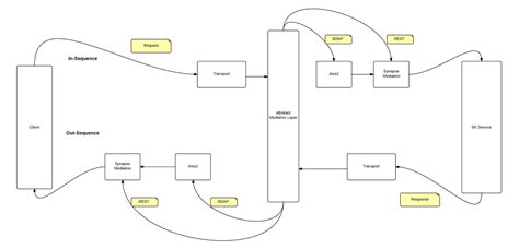 Lasindus Tech Blog Decoupling Wso2 Esb Transport Layer From Mediation