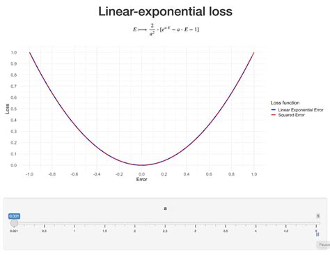 An Asymmetric Loss For Regression Models Vlg Engineering