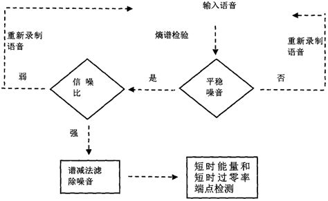 复杂噪音下的声纹识别系统的制作方法