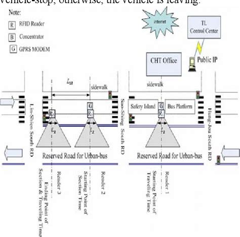 Figure 1 From Design Of Middleware With Epc Global By Using Rfid Reader And Tag To Collect
