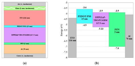 Full Optoelectronic Simulation Of Lead Free Perovskiteorganic Tandem Solar Cells
