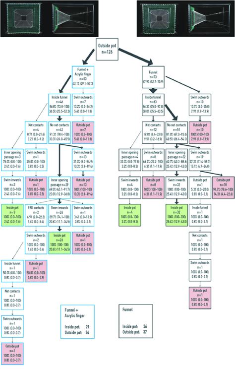 Behavioural Event Chain Tree Comparing The Fun Entrance Control With Download Scientific