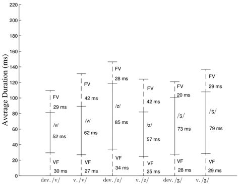 Average Duration Of Voiced And Devoiced Examples Of Fricatives V Z